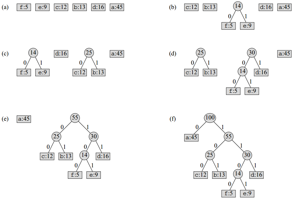 Huffman Encoding Hongyu He