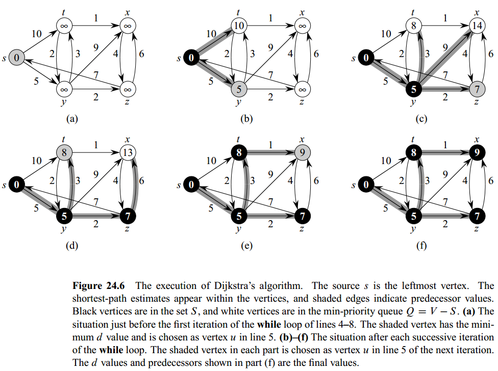 Single-Source Shortest-Paths (Dijkstra Algorithm) | Hongyu Hè